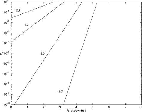 Upper Bound On Block Probability Of Error Versus Transmission Rate Download Scientific Diagram