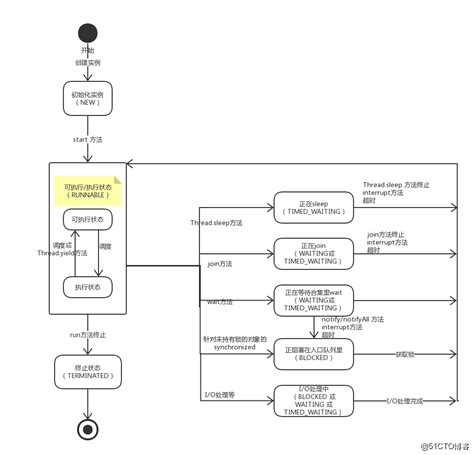 Java线程状态迁移 笔记 阿里云开发者社区