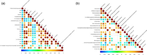 Correlation Of Differential Metabolites A Correlation In Positive