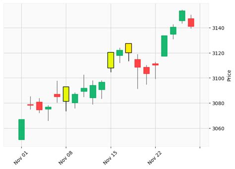 Set Single Candle Color · Issue 378 · Matplotlibmplfinance · Github