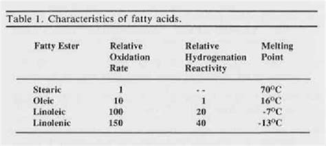 Table 1 From On Line Process Fiber Optic Refractometer For Measuring Edible Oil Hydrogenation