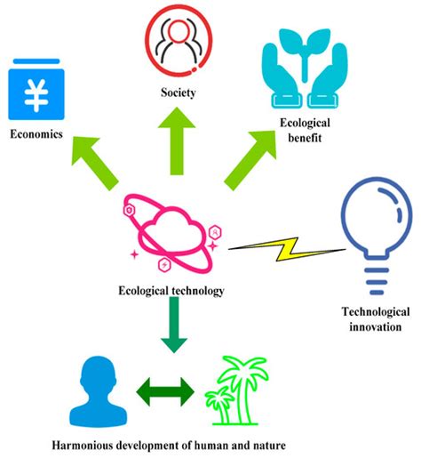 Evaluation Of Economic Security And Environmental Protection Benefits From The Perspective Of