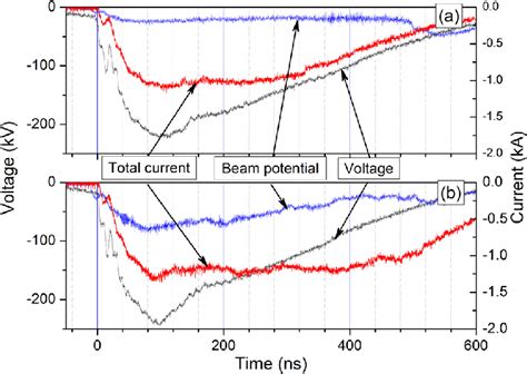 Waveforms Of The Voltage Beam Current And Beam Potential A Without