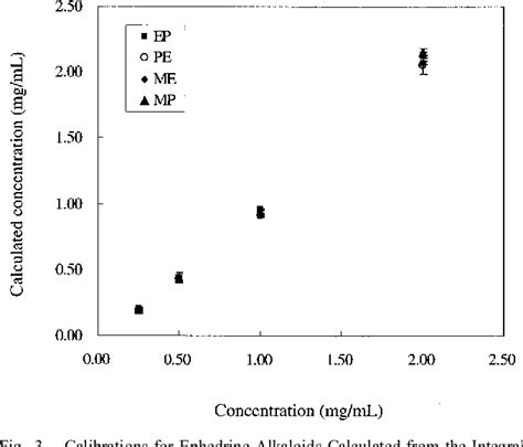 Table 1 From Quantitative Analysis Of Ephedrine Analogues From Ephedra Species Using 1h Nmr