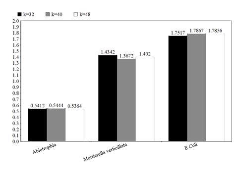 Average Decompression Time Of Genomes With Different Lengths And Ks Y