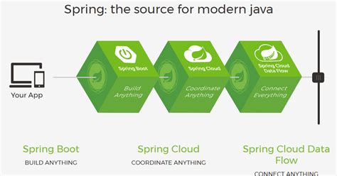 一文读懂spring Boot、微服务架构和大数据治理之间的故事 Csdn博客