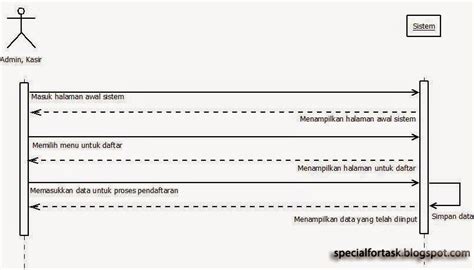 Tugas 6 Membuat Use Case Dan Sequence Pos Point Of Sale ~ Blog Tugas