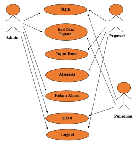 Use Case Diagram Activity Diagrams Are Used Graphically To Depict A Download Scientific Diagram