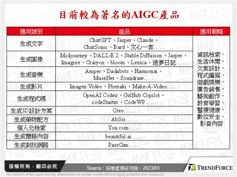 Aigc崛起将助力七大领域并带动运算需求|tri 拓墣产业研究院 Aigc崛起将助力七大领域并带动运算需求|tri 拓墣产业研究院