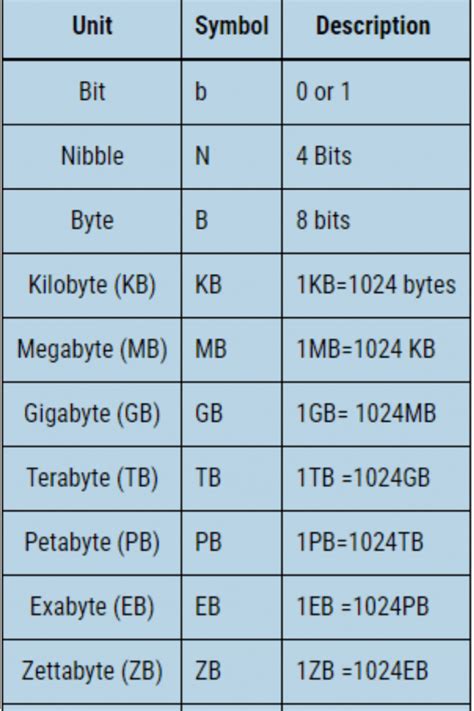 Essential Computer Memory Units You Should Know En