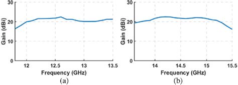 Figure 7 From Design And Experiment Of A Dual Band 1 Bit Reconfigurable Reflectarray Antenna