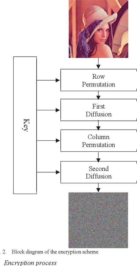 Figure 2 From A Novel Image Encryption Scheme Based On Permutation