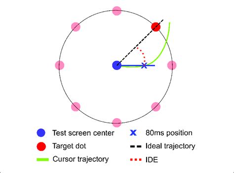 Rotational Visuomotor Adaptation Task Rvma And Initial Directional Download Scientific