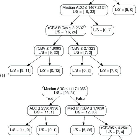 best decision tree based on random forest classifier for a os and b