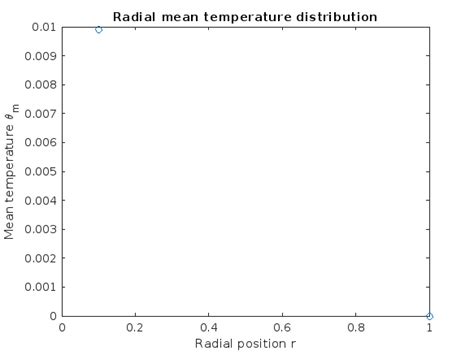 Second Order Pde Solving Cfd Problem Matlab Answers Matlab Central