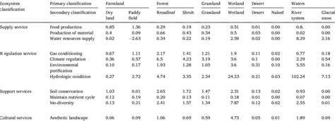 Ecosystem Service Value Equivalent Per Unit Area Download Scientific