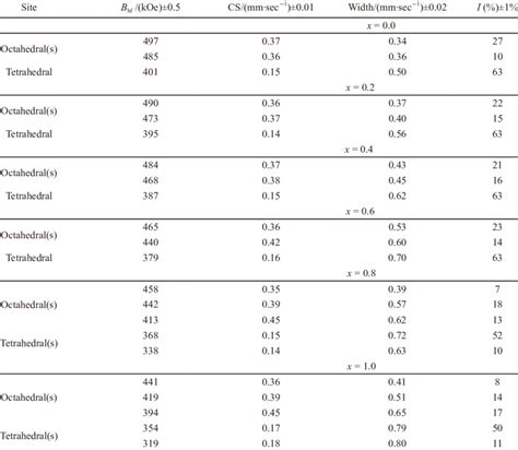 The Hyperfine Parameters And The Percentage Relative Intensities I