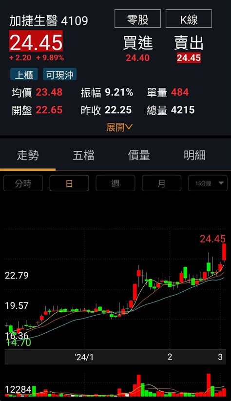 4109 加捷生醫 尾盤才直接拉到漲停，這主力真的｜cmoney 股市爆料同學會