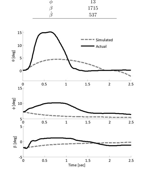 4 Simulated And Experimental Segment Angles From A Single Subject