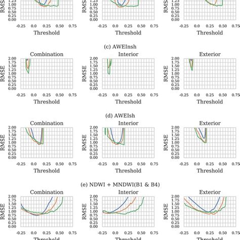 RMSE Root Mean Square Error Curves By Water Index Types A