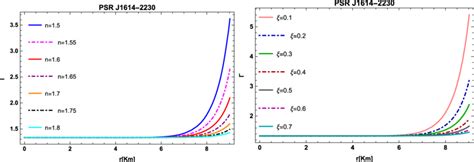 Graphical Illustration Of Adiabatic Index For Model I Left Plot And
