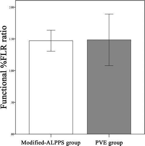 Increasing Ratio Of Functional Future Liver Remnant Flr Ratio The
