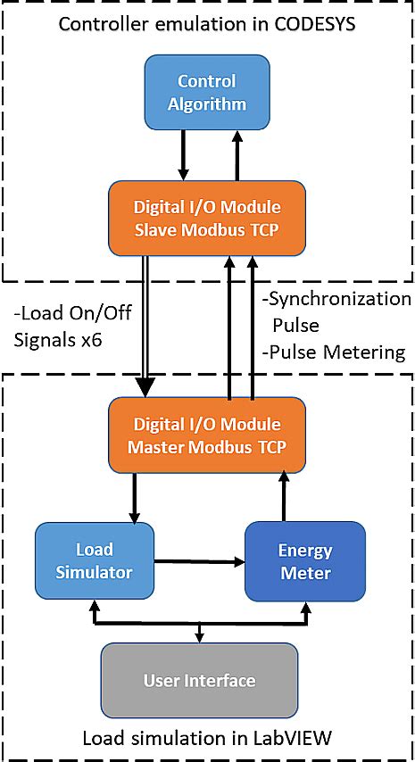 Software In The Loop Testbed Architecture Download Scientific Diagram