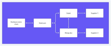Business Systems Integration Is About To Get A Whole Lot Easier InfoQ