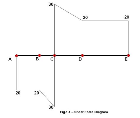 Shear Force Diagram How To Draw A SFD