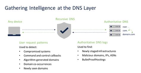Using Dns Layer Security To Detect And Prevent Ransomware Attacks