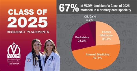 Celebrating Vcoms Class Of 2025 Exceptional Residency Match Results