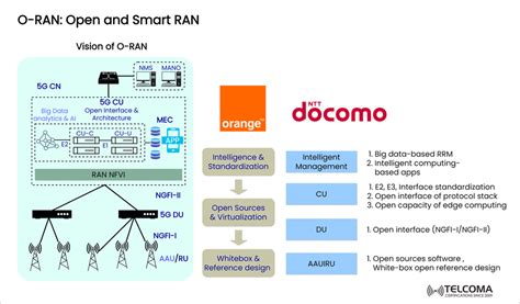 O Ran Explained Open And Smart Ran Architecture For 5g Networks