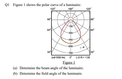 Solved Q1 Figure 1 Shows The Polar Curve Of A Luminaire A