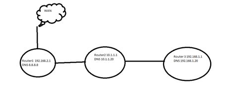 How To Configure My Dns Server To Be Able To Direct Traffic For Communication In Another Local