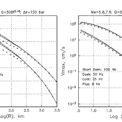 Same As Figure 3 For Approximate Finite Source Model With F M 8 Hz 35 Download Scientific