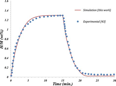 Validation Of Simulation Model Download Scientific Diagram