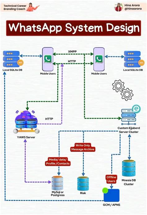Whatsapp System Design In 2024 Data Science Learning Information And Communications