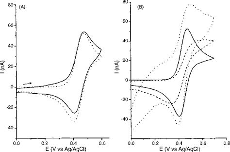 Comparison Between Digital Simulations — And Experimental Cyclic