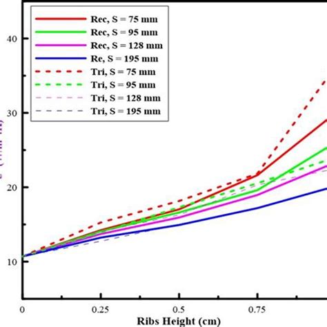 Overall Heat Transfer Coefficient Versus Cell Height For All Cases