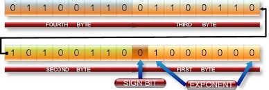 The Art Of Representing Floating Point Numbers As Integers