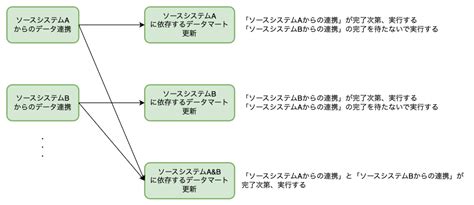 dbt導入によるデータマート整備 zozo tech blog