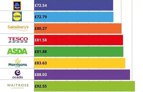 Aldi Named As UK S Cheapest Supermarket But It Beat Its Rival By Just P MyLondon