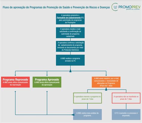 Promoprev Programa De Promoção Da Saúde E Prevenção De Riscos E