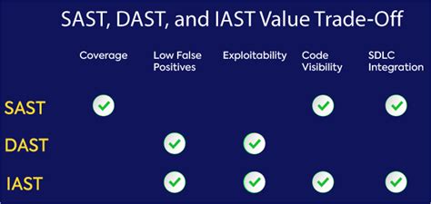 Best Dynamic Application Security Testing Software Dast Tools