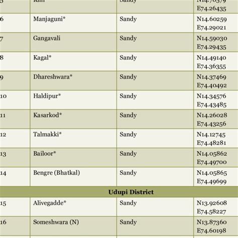 Potential Nesting Locations And Their Coordinates Download Table