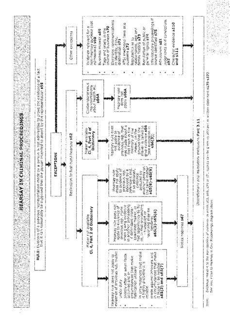Hearsay In Criminal Proceedings First Hand Exceptions Flow Chart Studocu