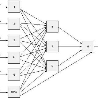 Neural Network For The Objective Function Costs Dependence Download Scientific Diagram