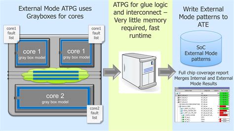 Hierarchical Dft How To Do More More Quickly With Fewer Resources