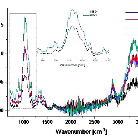 Attenuated Total Reflection Fourier Transform Infrared Spectroscopy