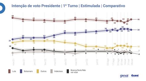 Quaest A 4 Dias Da Eleição Lula Amplia Para 13 Pontos A Vantagem
